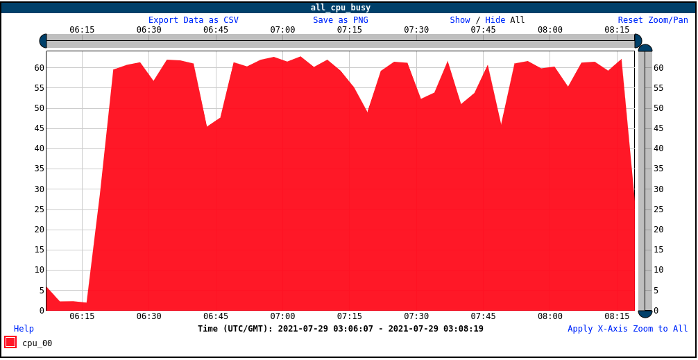 OpenShift Sandboxed Containers Network Performance